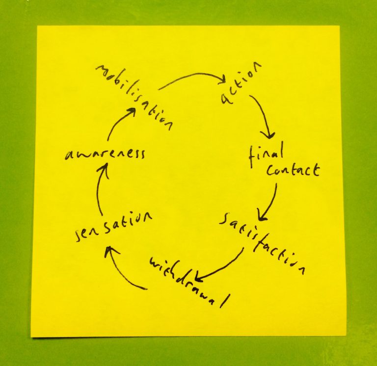 gestalt cycle – the bristol therapist